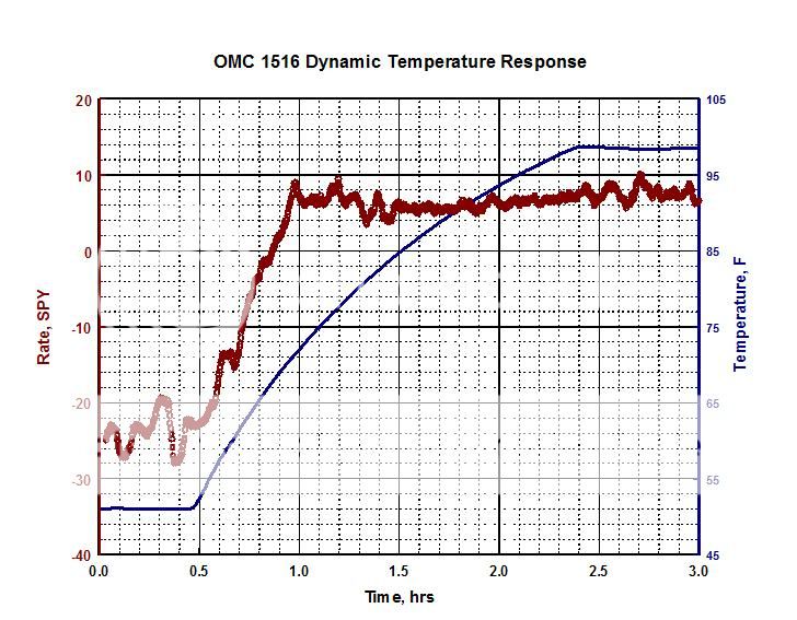 Omega Marine Chronometer Dynamic Temperature Response | WatchUSeek ...
