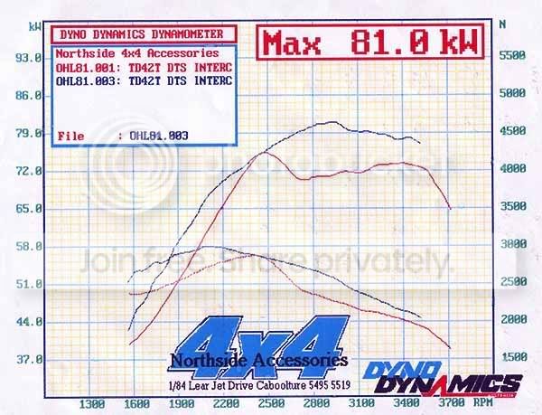 Dyno results | Page 2 | Patrol 4x4 - Nissan Patrol Forum